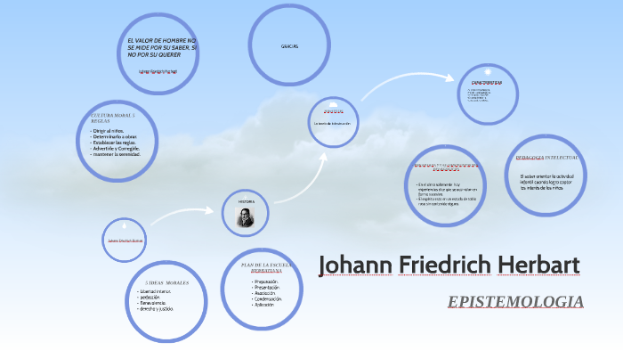 Johann Friedrich Herbart by on Prezi