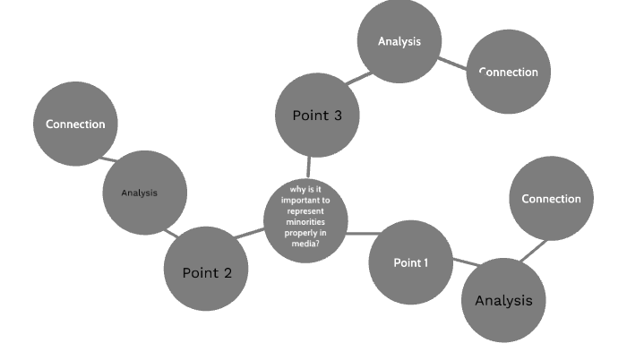 mind map racism by Tyneisha Power on Prezi