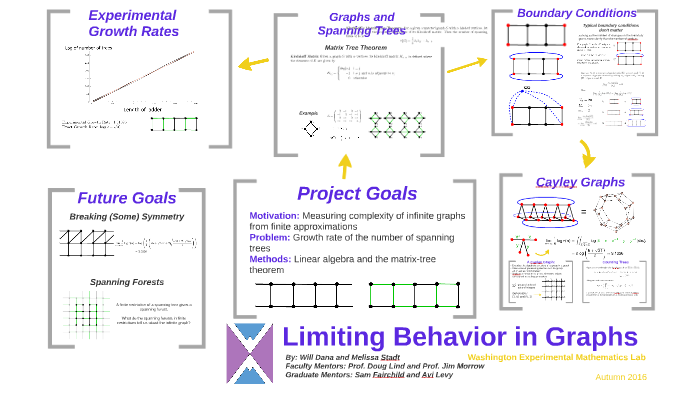 Limiting Behavior in Graphs by Melissa Stadt on Prezi