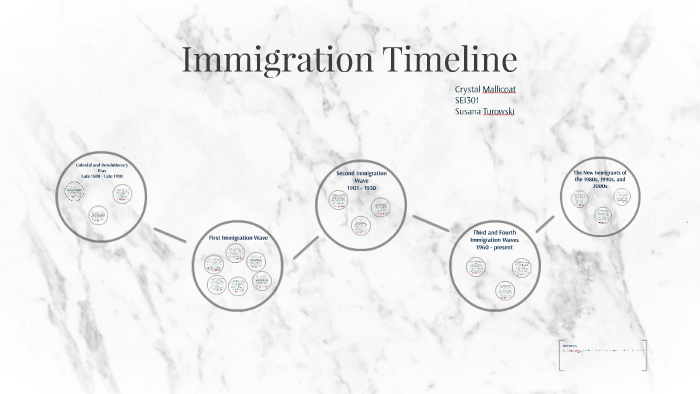 Immigration Timeline by Crystal Mallicoat on Prezi