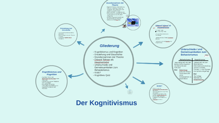 Kognitivismus by Anna Maschner on Prezi