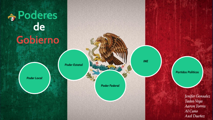 Tres Poderes de Gobierno by Al Hiram Cano Gómez on Prezi