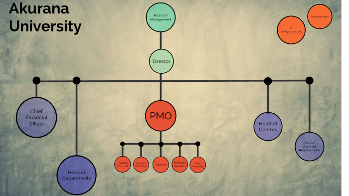 SecOrg by Tafu Mbowe on Prezi