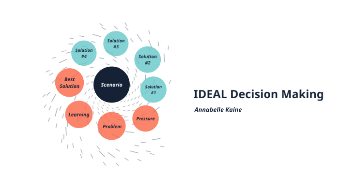 IDEAL Decision Making Model: Concept Map Summative Assignment by ...