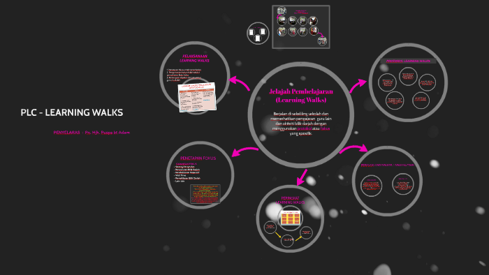 PLC - LEARNING WALKS by puspa adam on Prezi