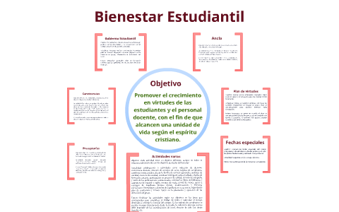 Bienestar Estudiantil by Carolina Pineda on Prezi