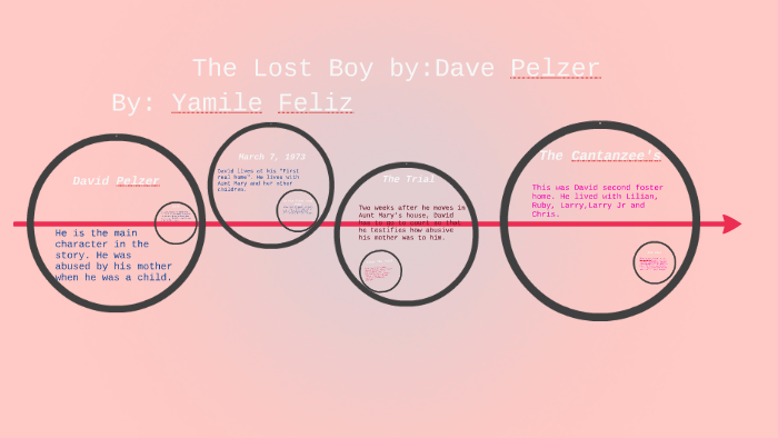 The lost boy by: Dave Pelzer by yamile feliz on Prezi