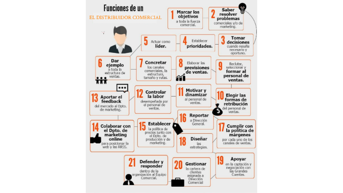 ¿Qué es un Director Comercial? by on Prezi