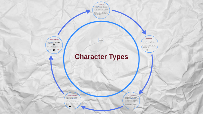 Types of Characters by on Prezi