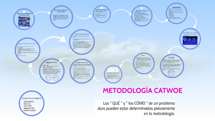 METODOLOGIA CATWOE by Andrea Amor on Prezi
