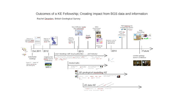 Outcomes of a KE Fellowship by Rachel Dearden on Prezi