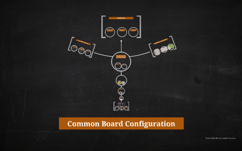 Common Board Configuration by Jared Godbolt on Prezi
