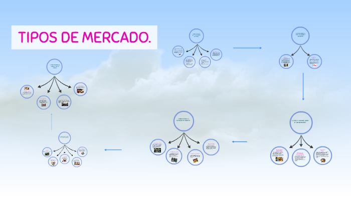 TIPOS DE MERCADO by maria jose ramos on Prezi