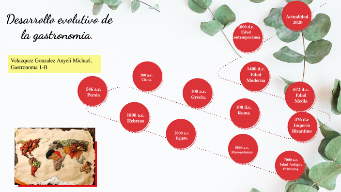LA GASTRONOMA A TRAVES DEL TIEMPO by Anyeli Velazquez Gonzalez on Prezi
