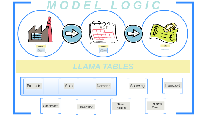 LLAMA MODEL AND DATA STRUCTURE by Erika Marais on Prezi