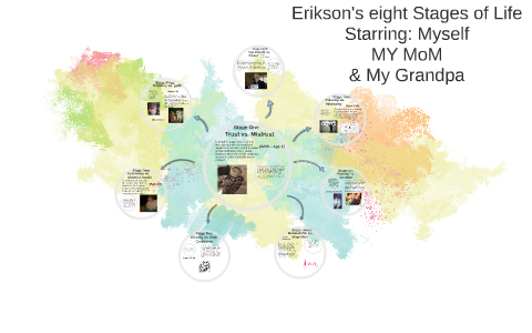 Erikson's eight Stages of Life by Madison Mussche on Prezi