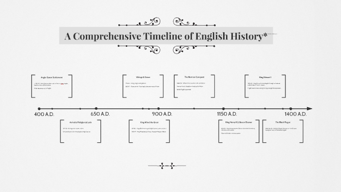 A Comprehensive Timeline of the History of English by May M.
