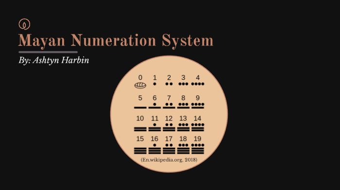 Mayan Numeration System by Ashtyn Harbin on Prezi
