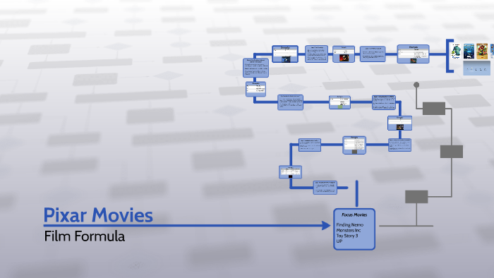 Pixar Movies by Victoria Profitt on Prezi