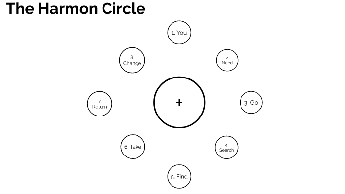 The Harmon Circle by David Ahlberg on Prezi