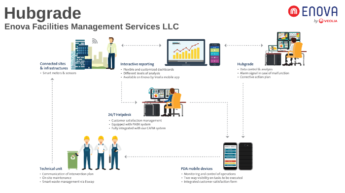 Hubgrade Presentation by Mazen Nasr on Prezi
