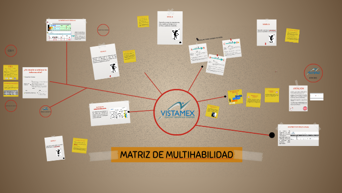 MATRIZ DE MULTIHABILIDAD by Mariana Servin on Prezi