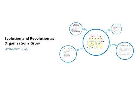 Evolution and Revolution as Organisations Grow by on Prezi