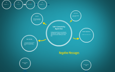 When To Use The Direct Strategy by on Prezi