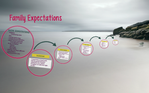 Family Expectations by on Prezi
