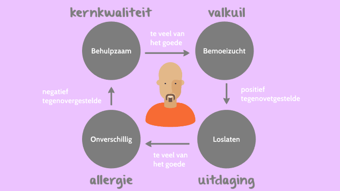 Kernkwadranten by Renée Six on Prezi