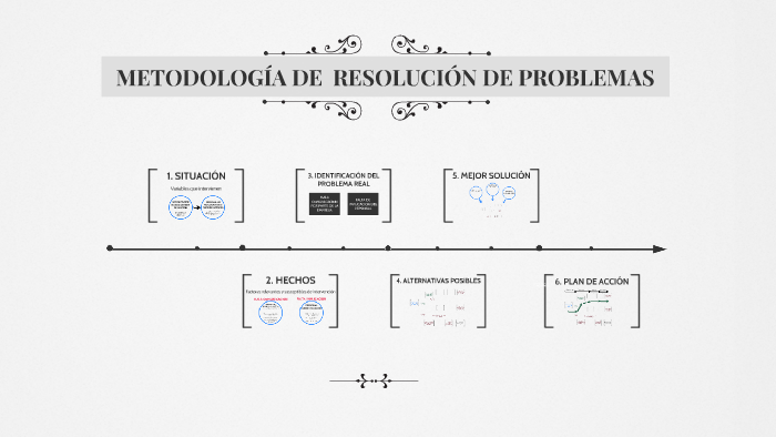METODOLOGÍA DE RESOLUCIÓN DE PROBLEMAS by Jorge Fuentes Gómez on Prezi