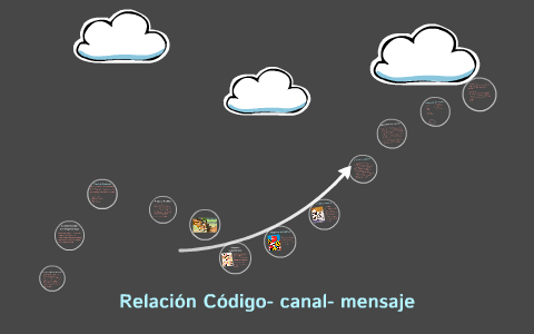 Relacion Codigo- canal- mensaje by Karen Pèrez on Prezi