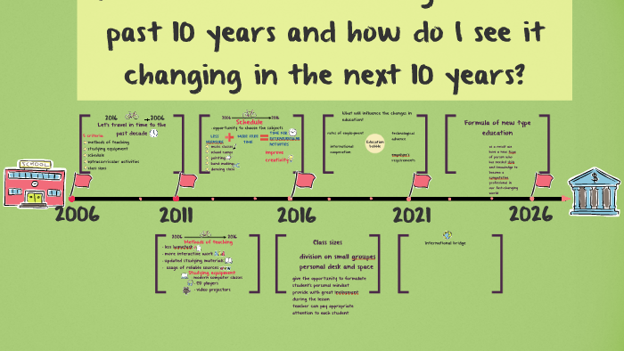 How has education has changed in the past 10 years and how d by Liliya ...