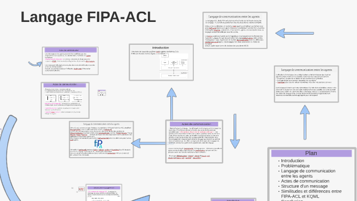 Langage FIPA-ACL by Wafa kotbi on Prezi