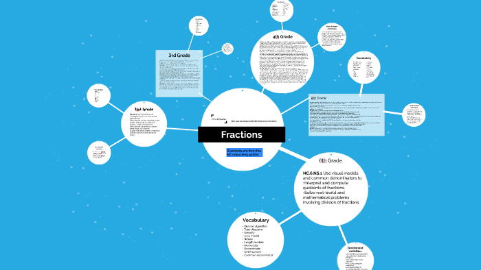 Fractions (Concept Map by Kim Wheeler) by Kim Gregg on Prezi