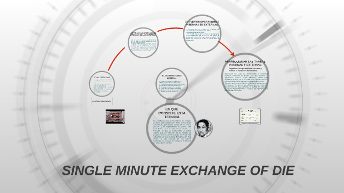 SINGLE MINUTE EXCHANGE OF DIE by Silvia J Rueda on Prezi