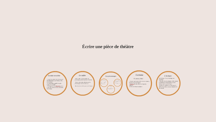 Ecrire une pièce de théatre by Basile Poisson on Prezi