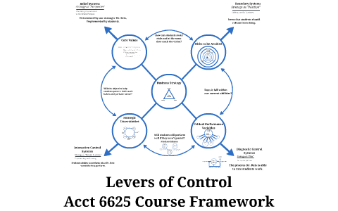 Levers of Control Accnt 6625 Course Framework by Bryce Tarnasky on Prezi
