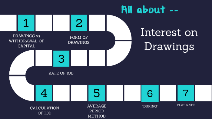 INTEREST ON DRAWINGS by DHANYA V L on Prezi
