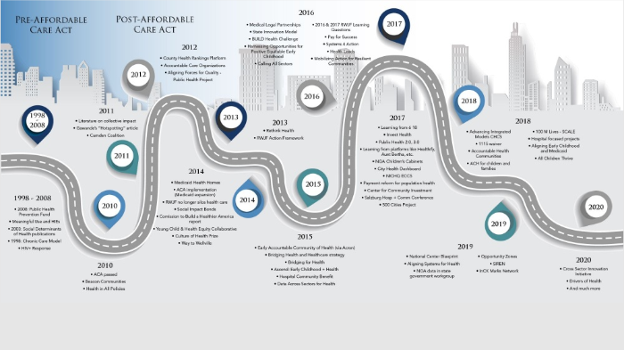 Theory of Change Timeline by Georgia Health Policy Center