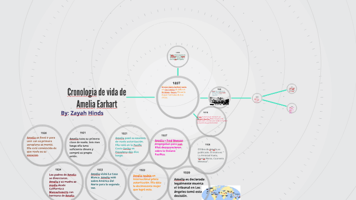Arvore Genealogica De Amelia Earhart ARBOL GENEALOGICO By On Prezi