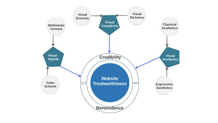 Website Trustworthiness Conceptual Model by Karthikeyan Umapathy on Prezi