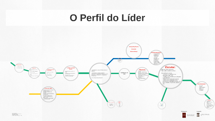 O Perfil do Líder by Soraya Bido on Prezi