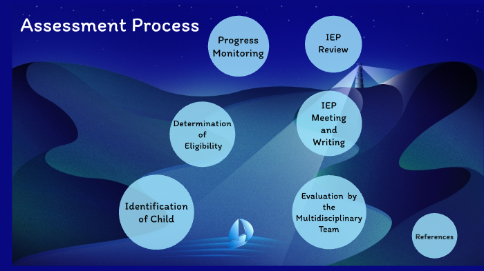 SPE512 Assessment Process Flow Chart by sydni stone on Prezi