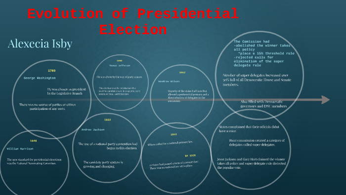 Evolution of Presidential Election by alexecia isby on Prezi