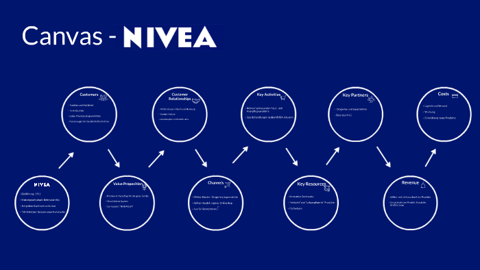 Canvas - Nivea by Lena Giedemann on Prezi