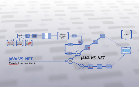JAVA VS .NET by Kmila Fuentes on Prezi
