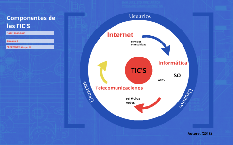 Diagrama de los Componentes de las TIC'S by Jhoann Zambrano on Prezi