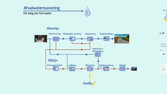 Afvalwaterzuivering by Hans Slib on Prezi
