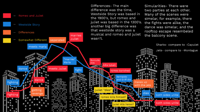 romeo and juliet vs west side story by COOPER DELOIS on Prezi